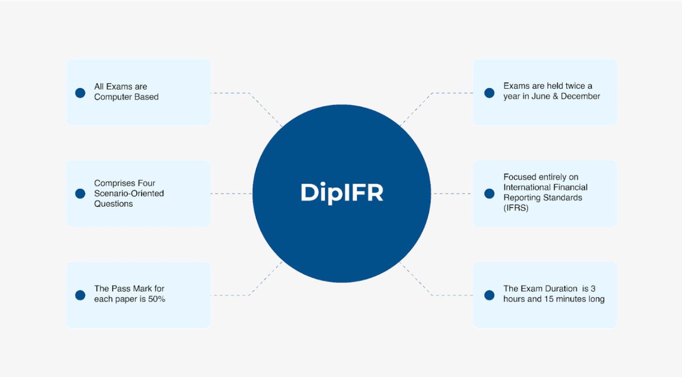 Diploma in IFRS – Syllabus, Exam Details, Eligibility, Career Path ...
