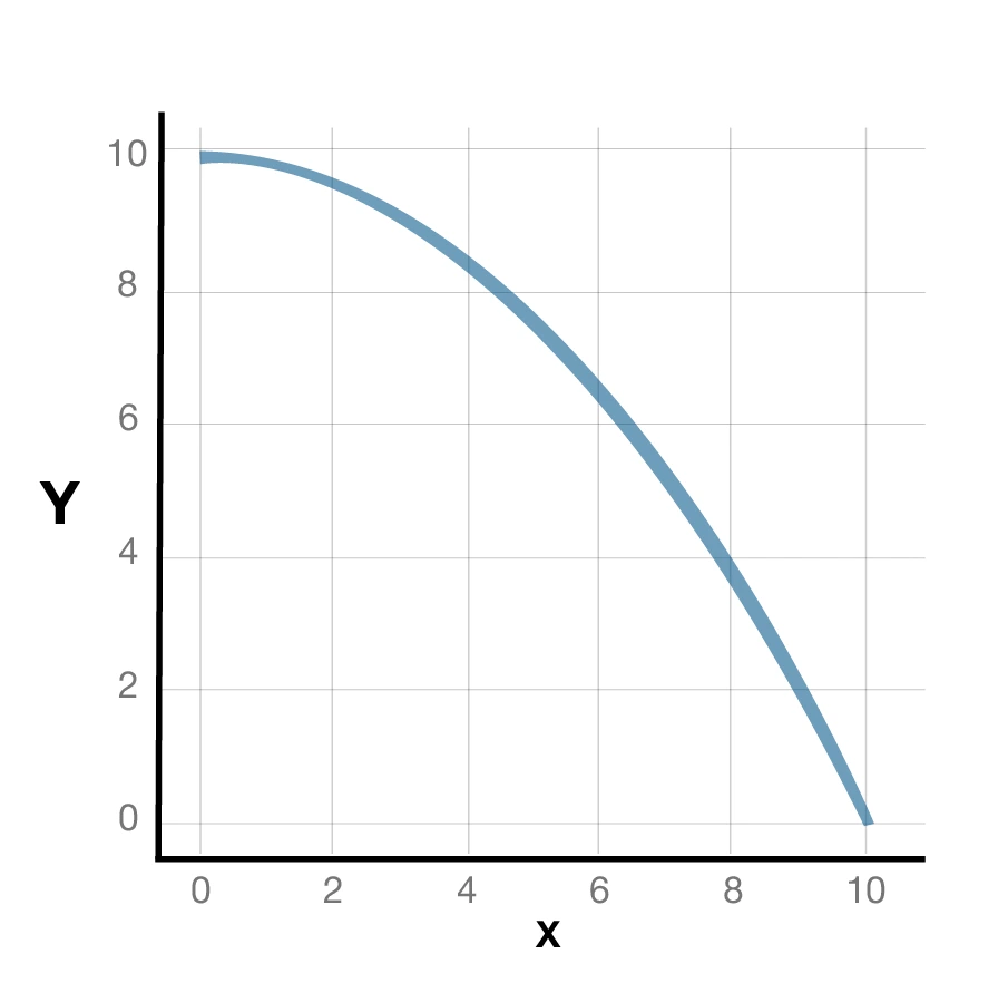 Production Possibility Curve - Types of Graphs