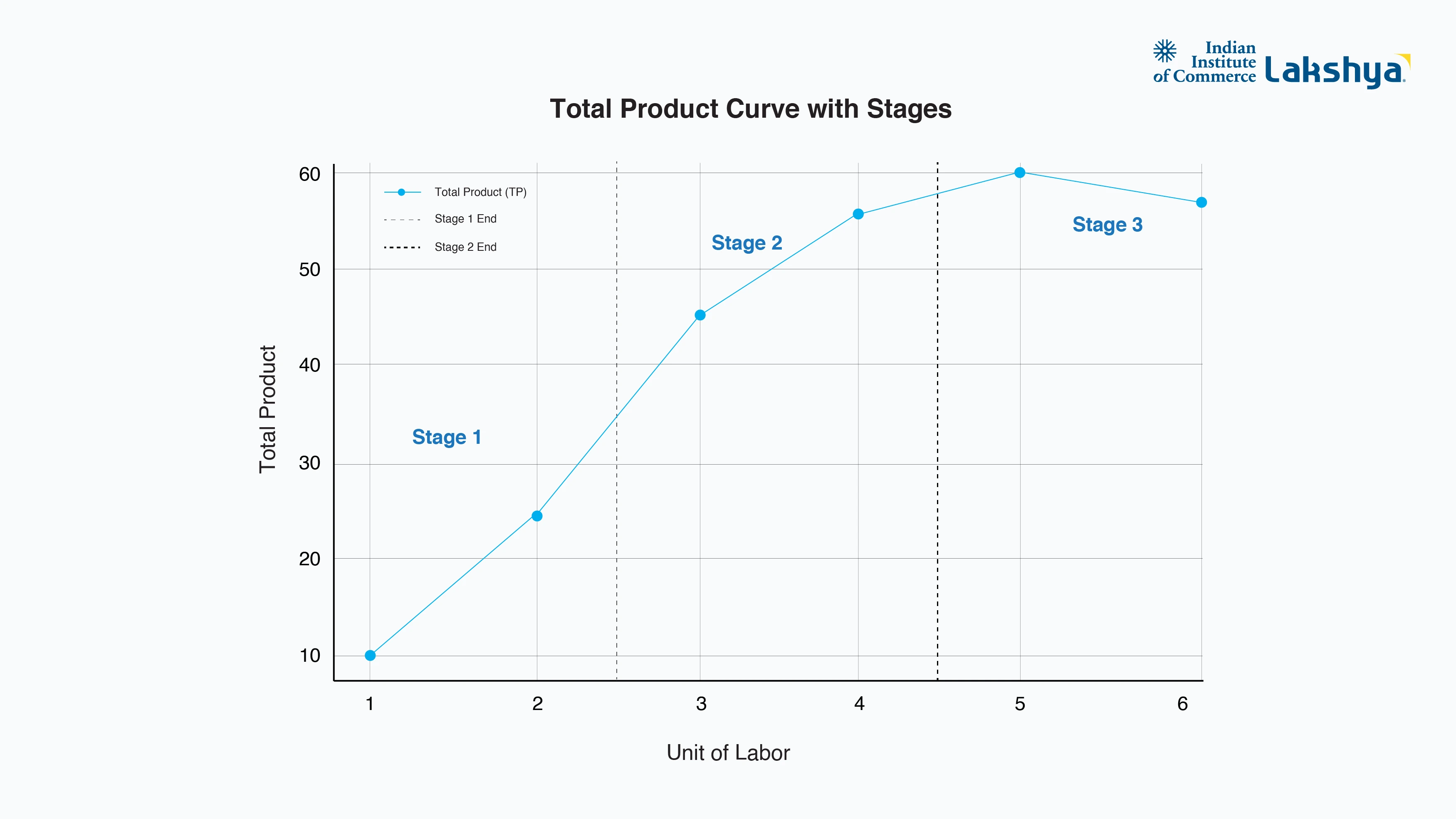 Law of Variable Proportions - Stages & Key Features
