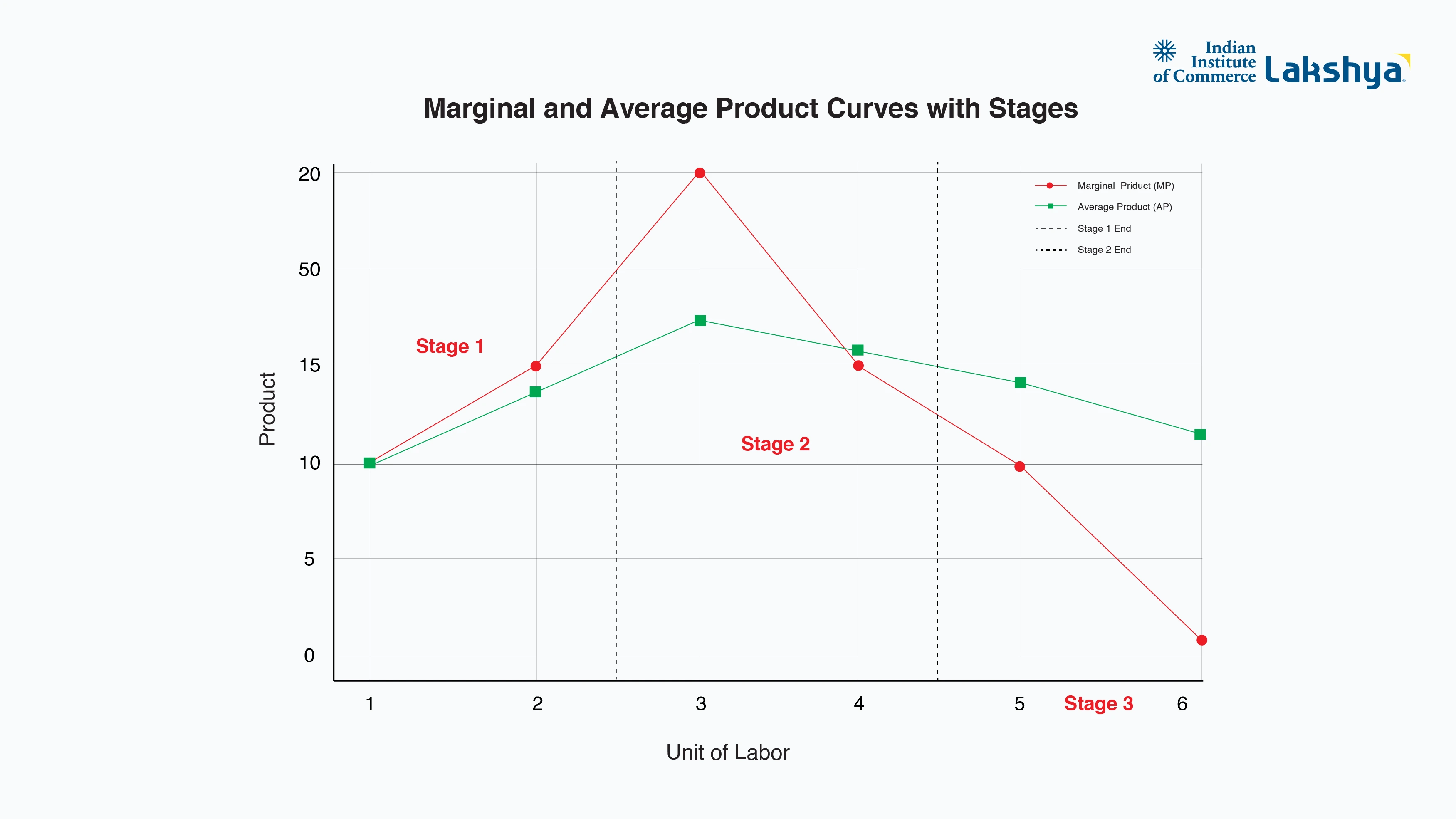 Law of Variable Proportions - Stages & Key Features
